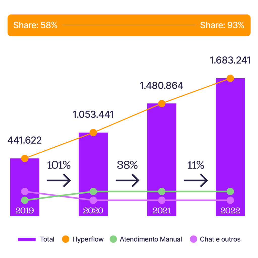 Up Brasil & Hyperflow